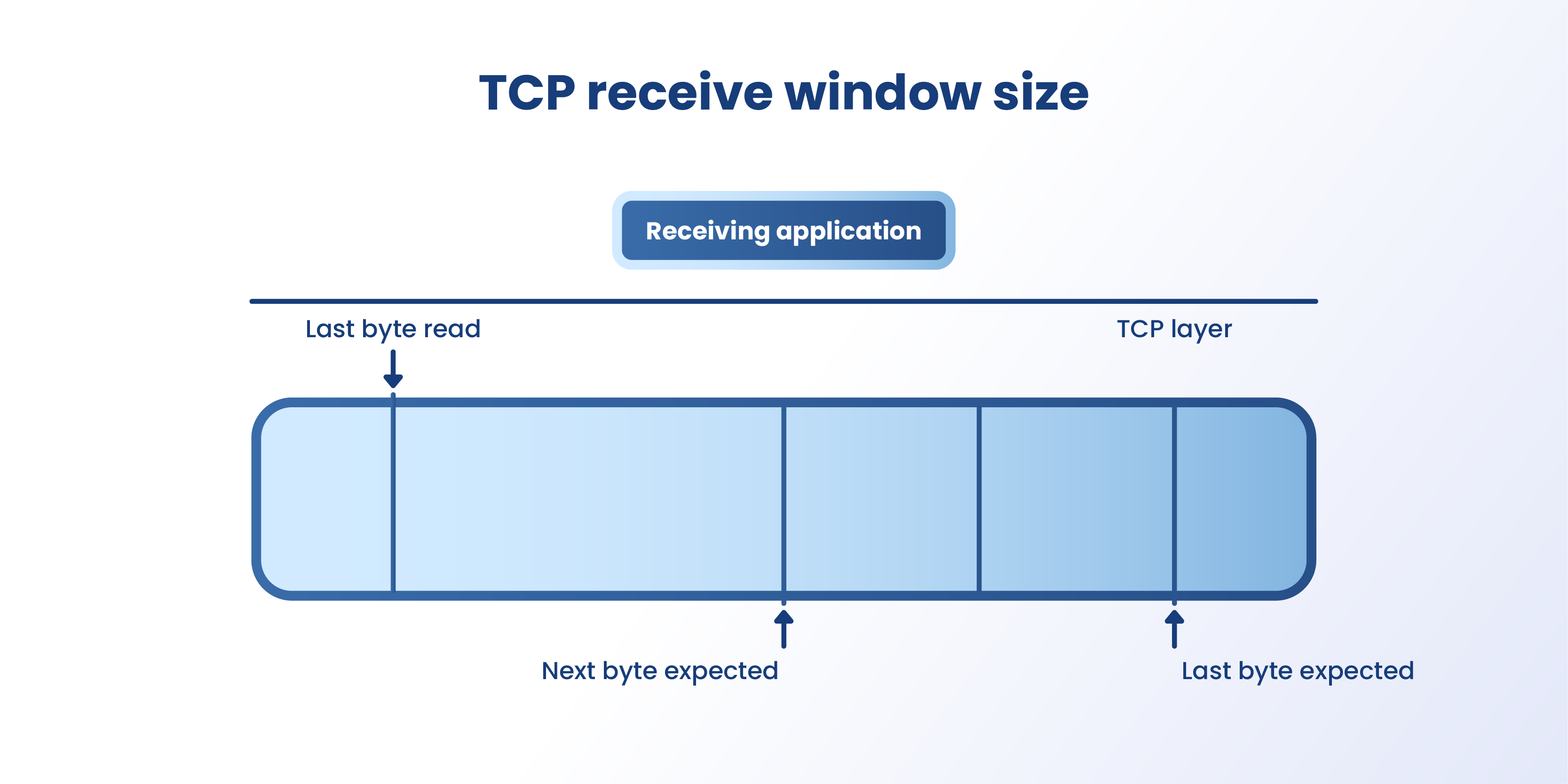 Tcp Proxy As A Reverse Proxy And A Load Balancer
